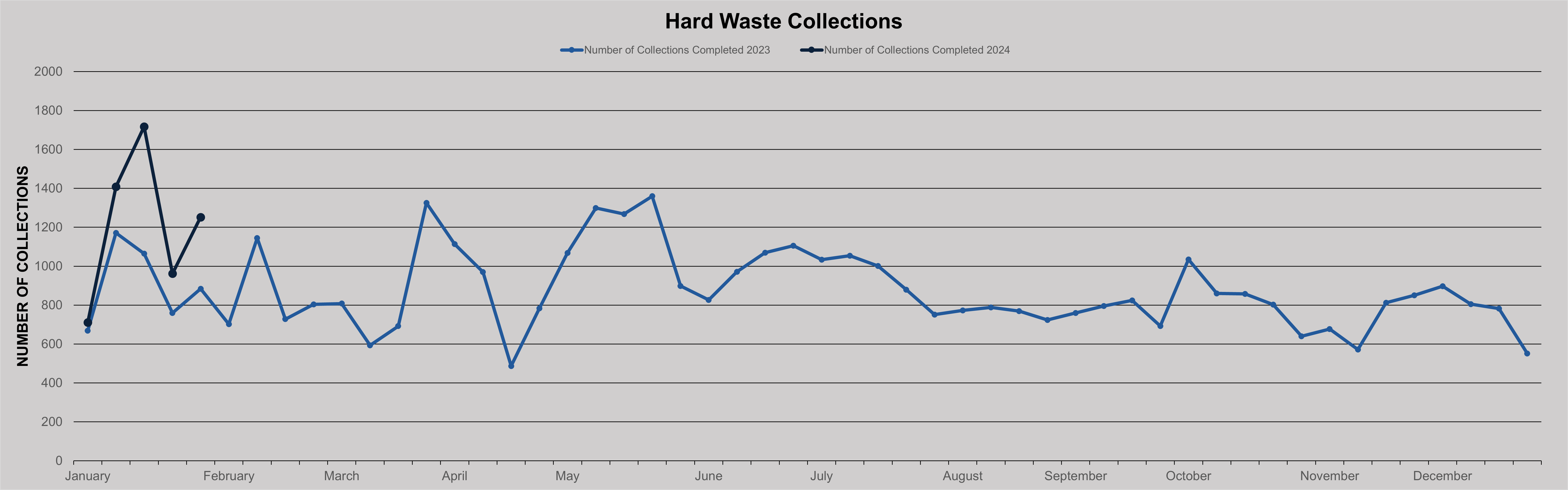 Tracking our Waste Reduction and Recycling | Whitehorse City Council