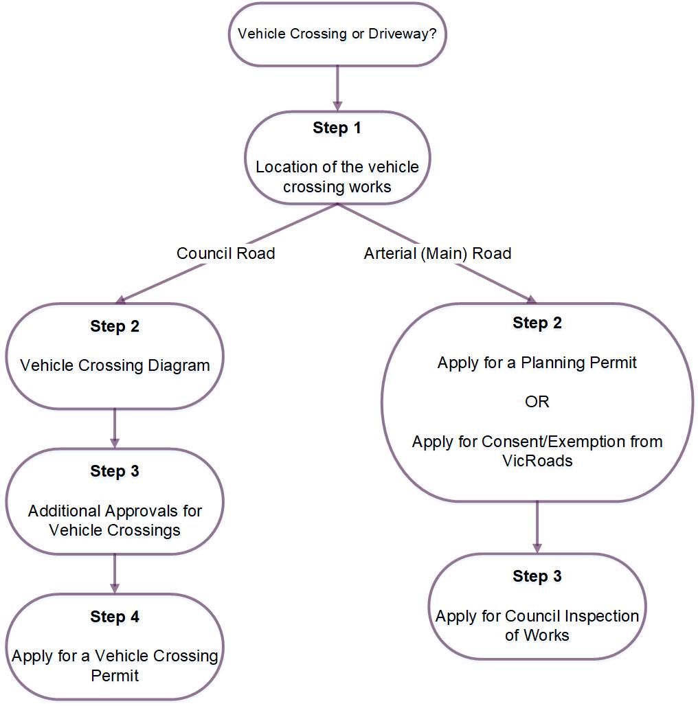 Vehicle Crossing or Driveway? | Whitehorse City Council